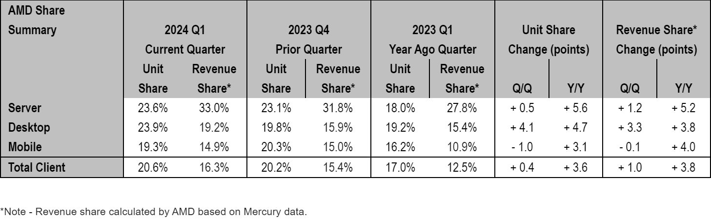 AMD Hits Record High Share in x86 Desktops and Servers in Q1 2024