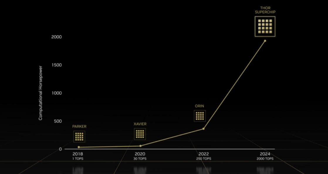 Nvidia unveils new system for autonomous driving, DRIVE Thor, with ...