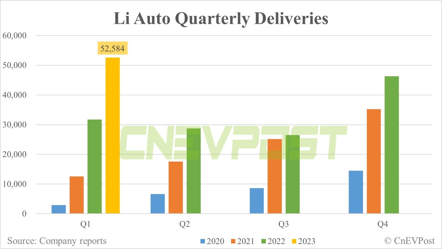 Li Auto delivers 20,823 vehicles in Mar, up 25% from Feb