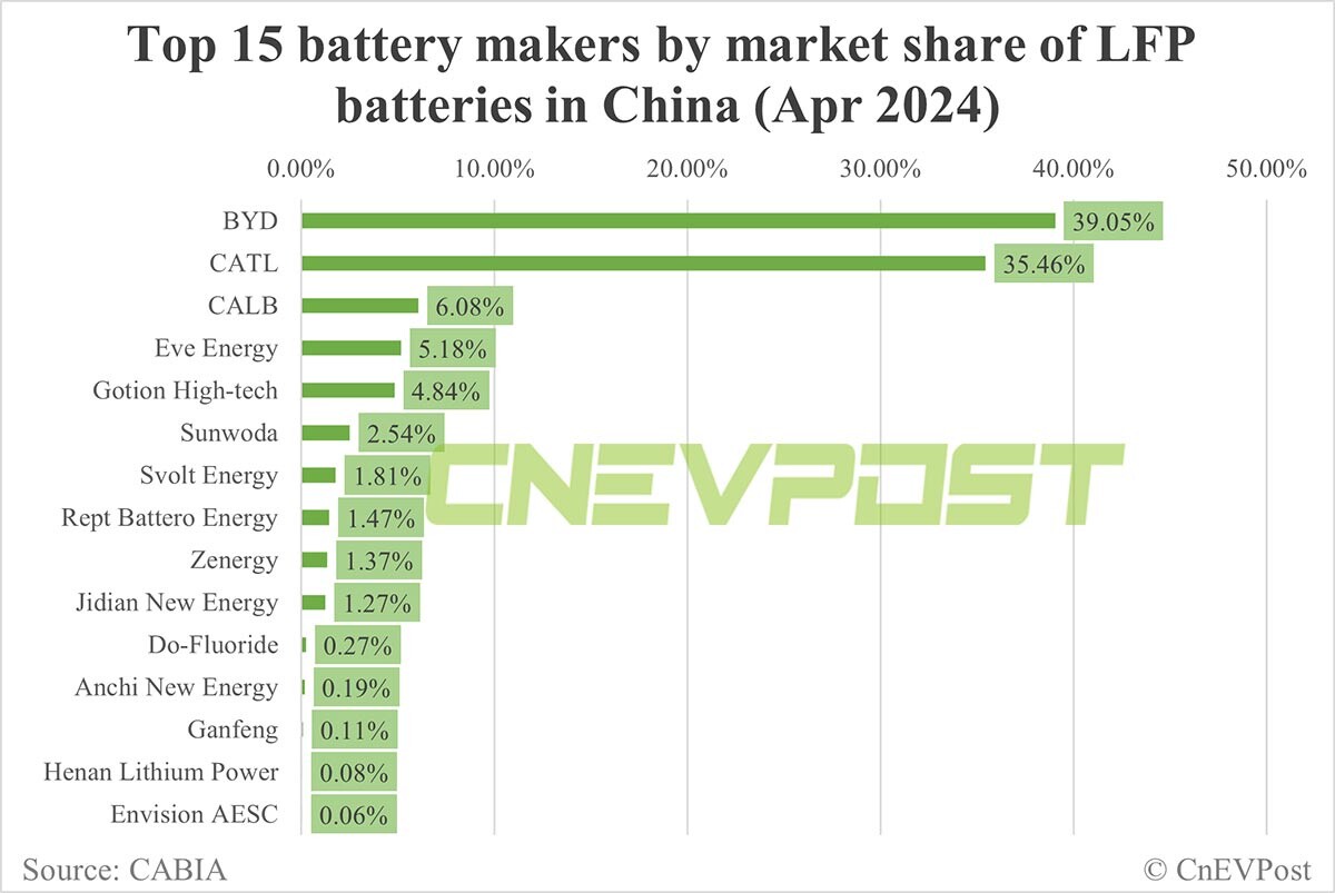 China EV battery installations in Apr: CATL share 44.65%, BYD 28.37%
