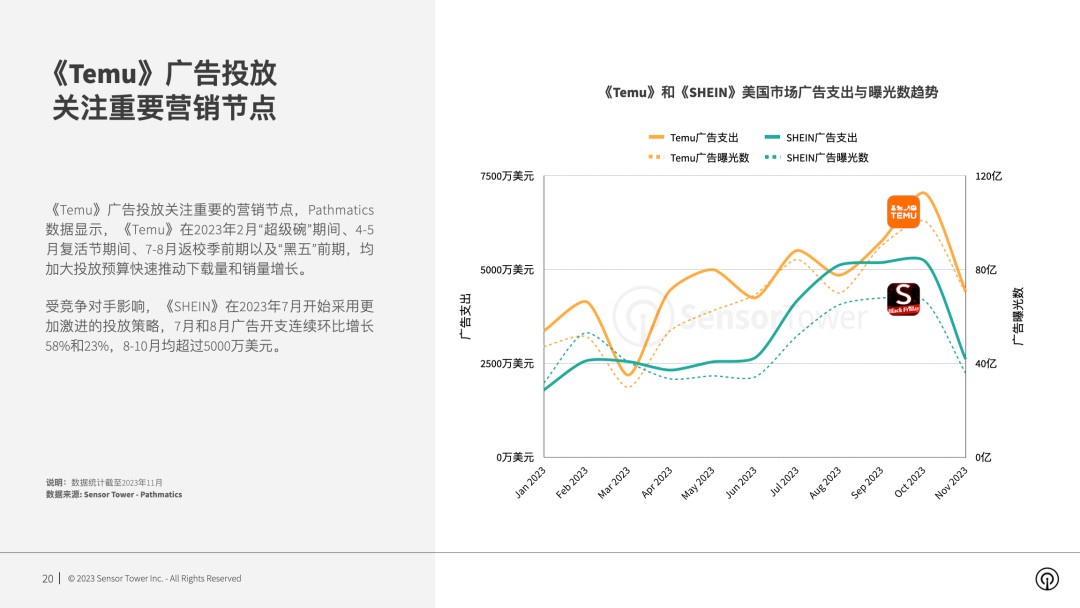 SensorTower: "Temu" and "SHEIN" top the global e-commerce app download ...