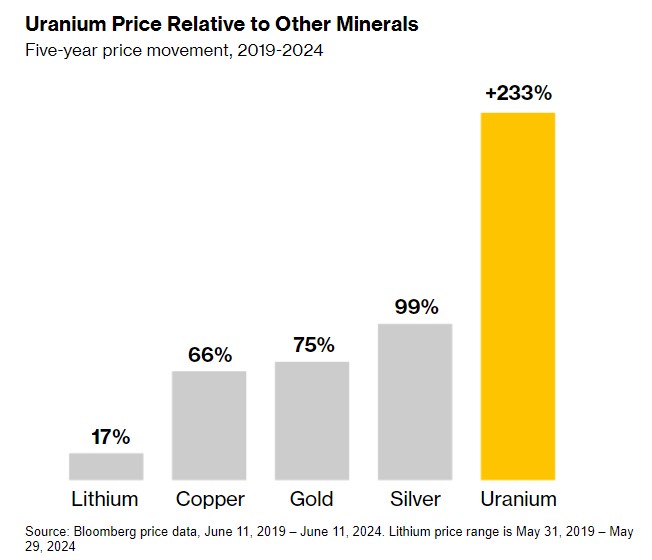 Uranium industry has broad growth prospects. This top hedge fund is ...
