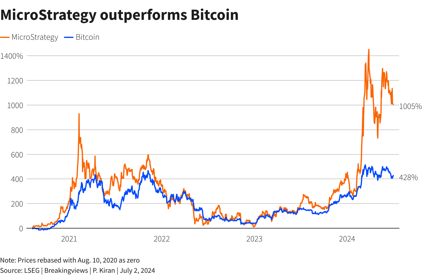 BREAKINGVIEWS-MicroStrategy is hedge funds’ favorite meme stock
