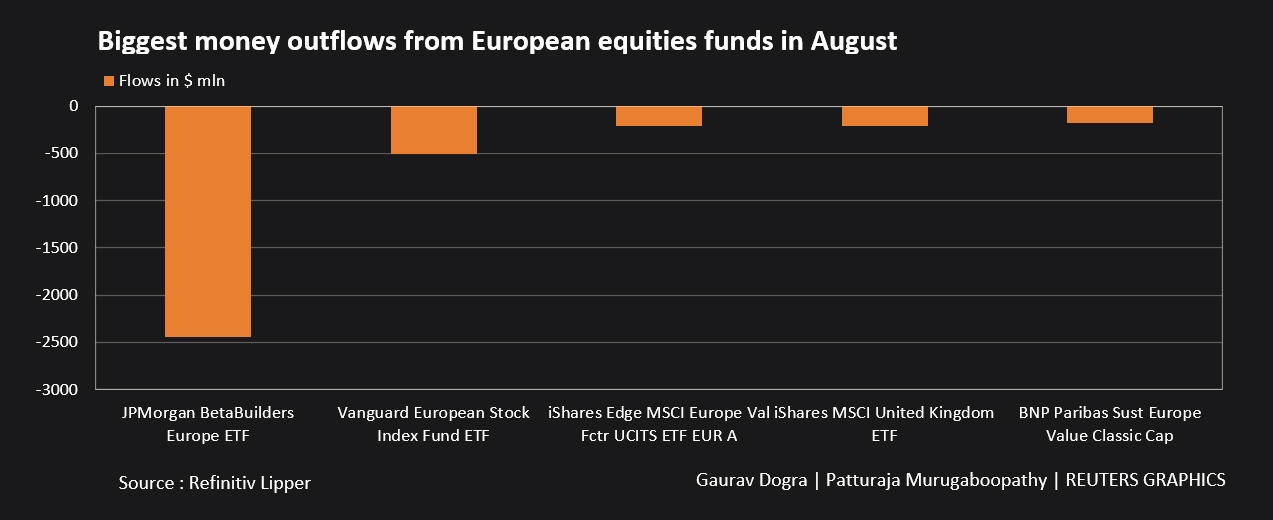 GRAPHIC-European equity funds see biggest outflows since Brexit referendum