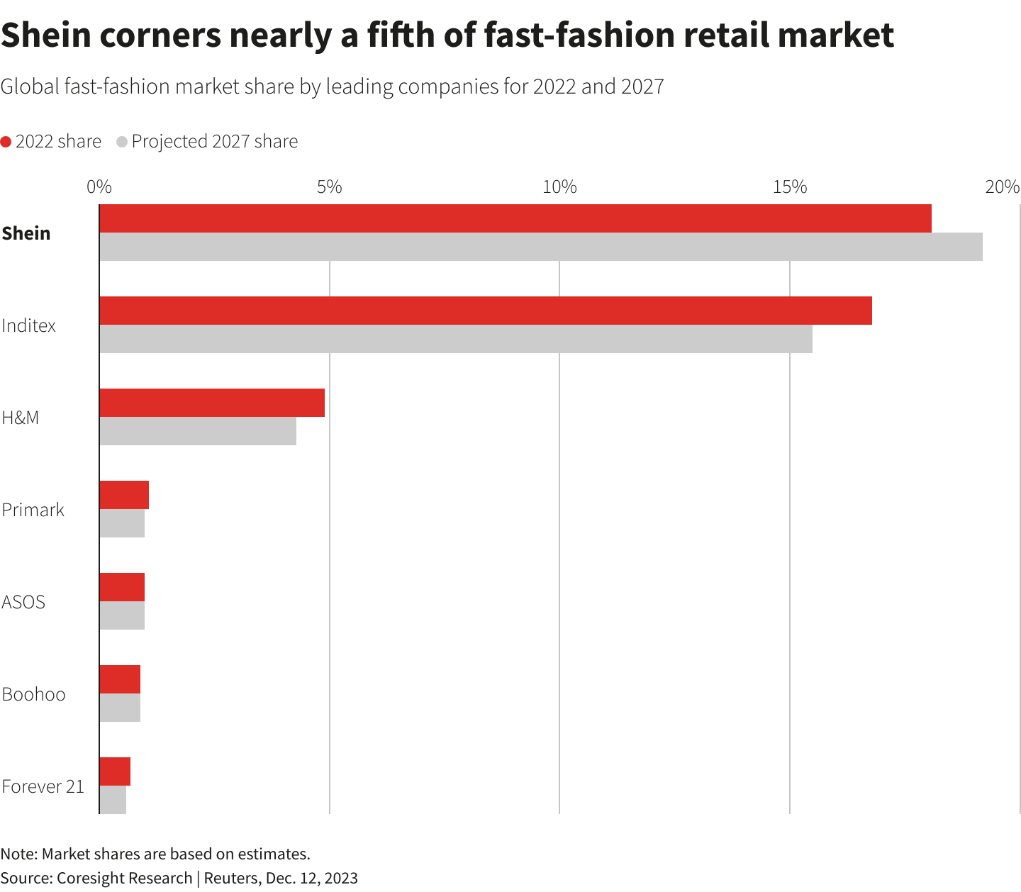 How Shein outgrew Zara and H&M and pioneered fast-fashion 2.0