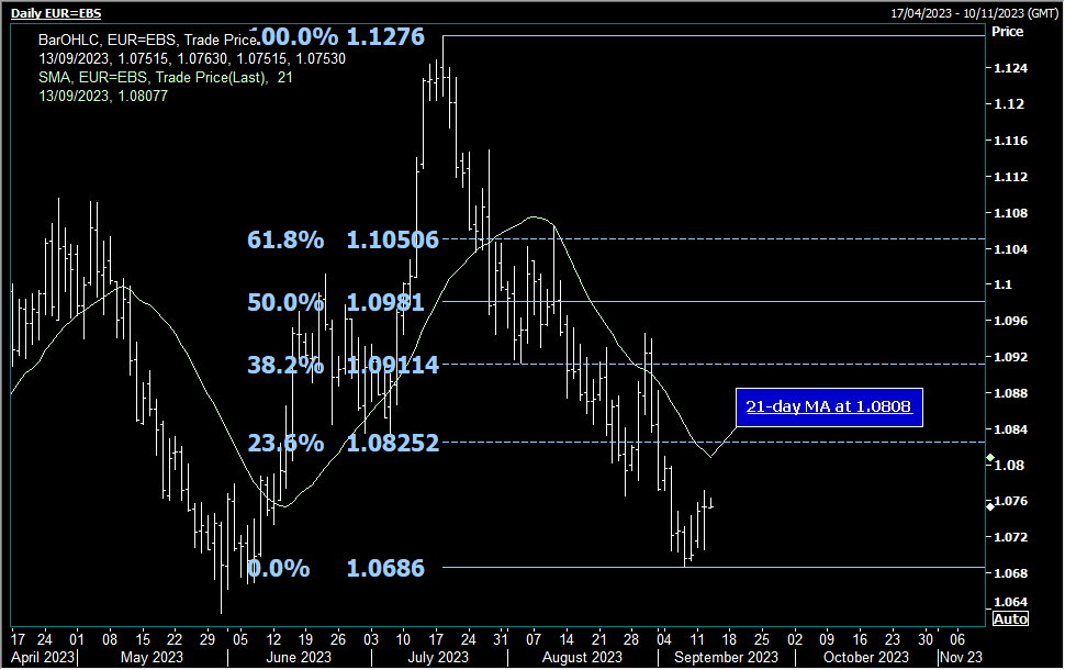 BUZZ-COMMENT-A soft US CPI will ignite EUR/USD correction higher