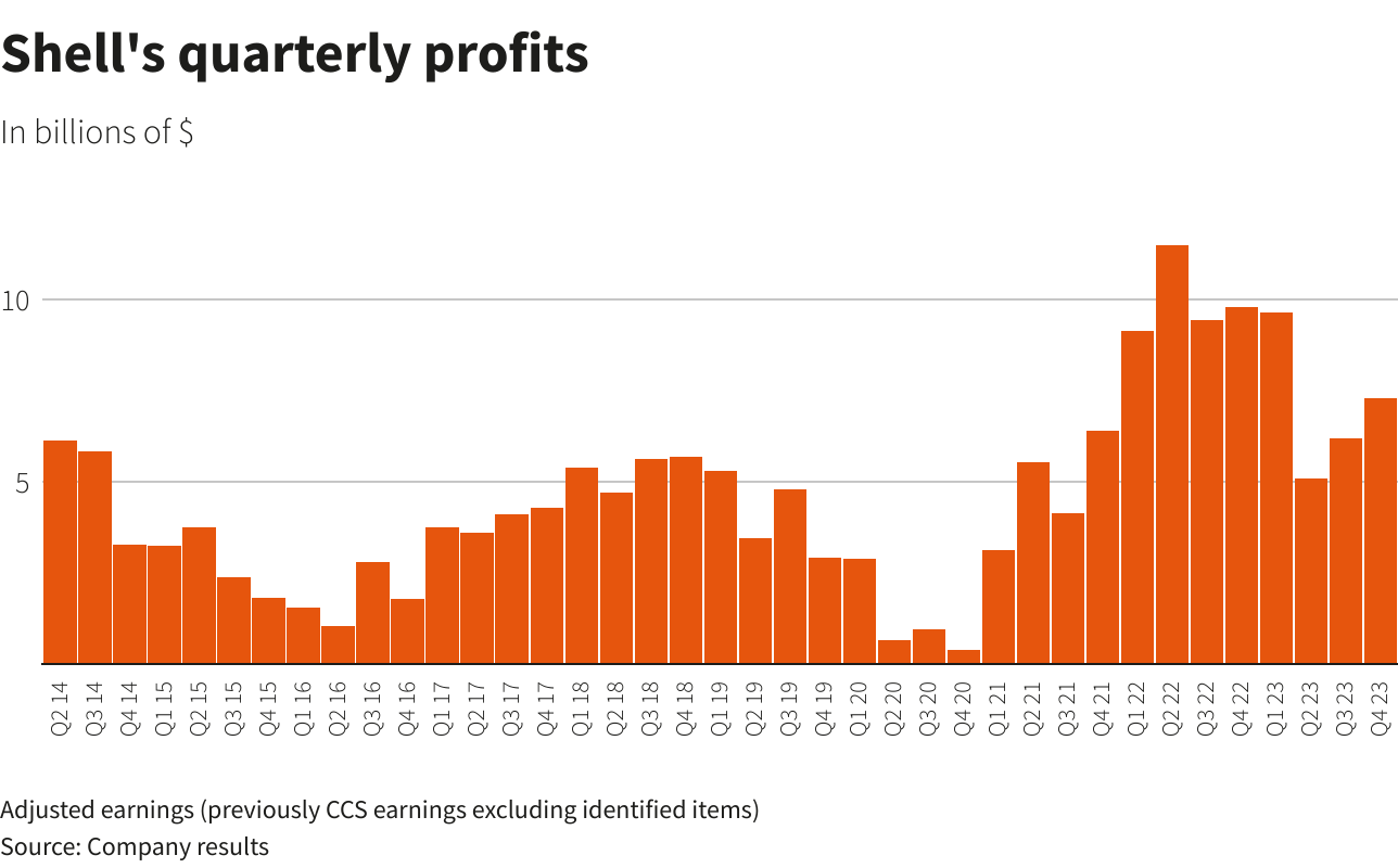 Shell posts $28 bln 2023 profit, boosts dividend